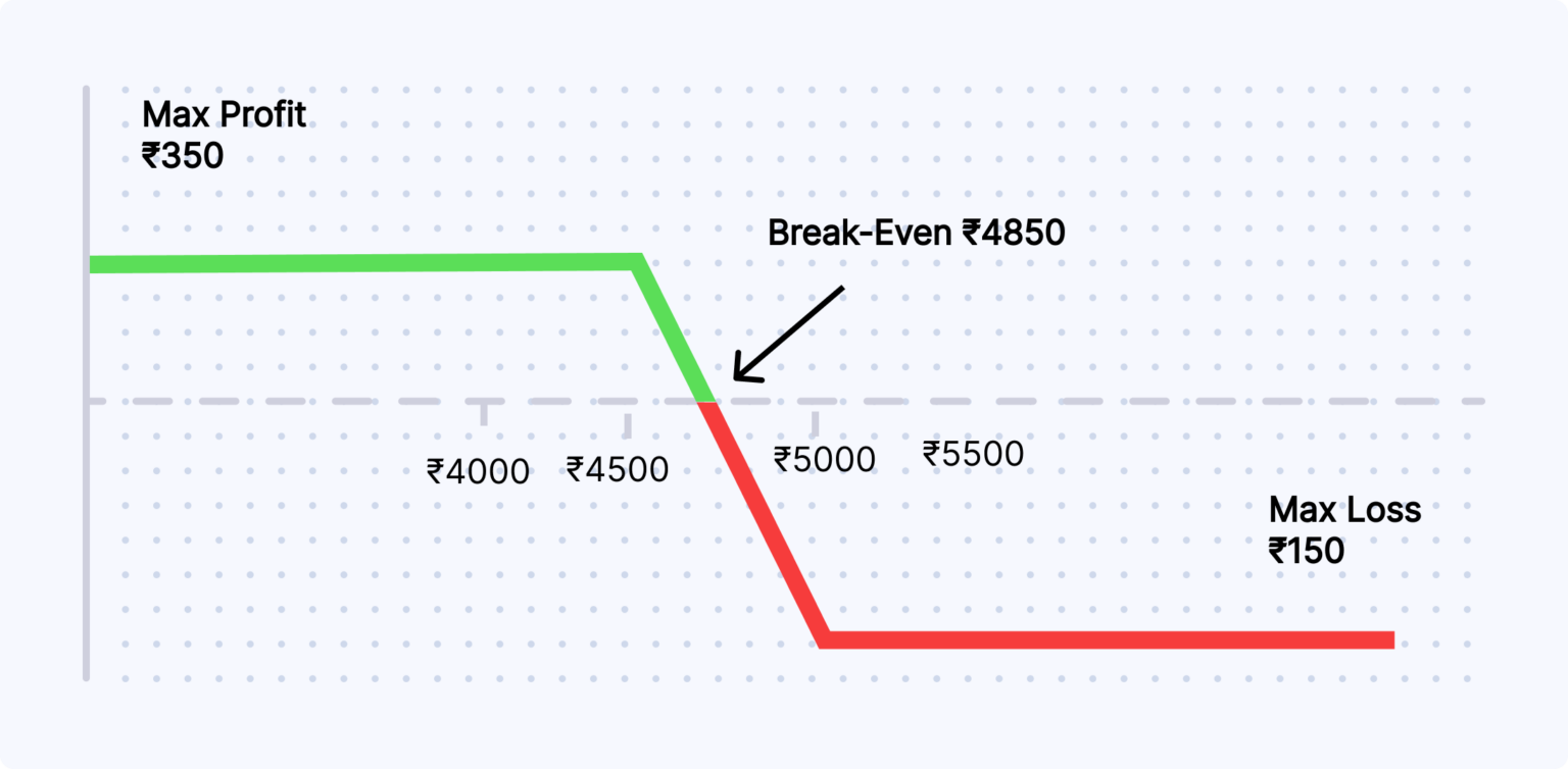Bear Put Spread Strategy: A complete guide for beginners | Nubra Blogs